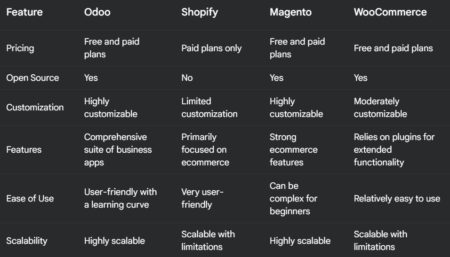 Odoo Review For Beginners: The Pros, Cons, And Pricing